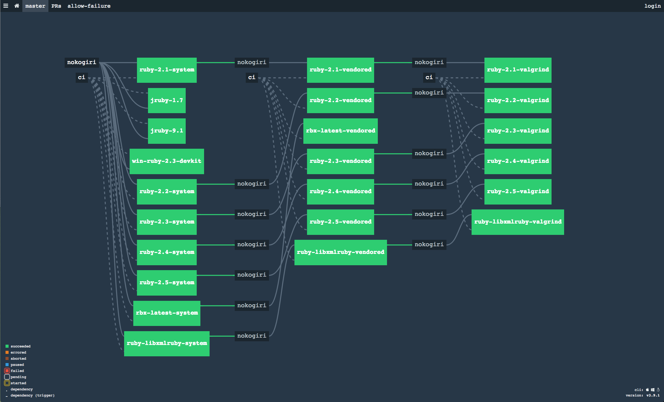 Concourse Pipeline Ui Explained The Concourse Ui Is Continuously… By Lindsay Auchinachie