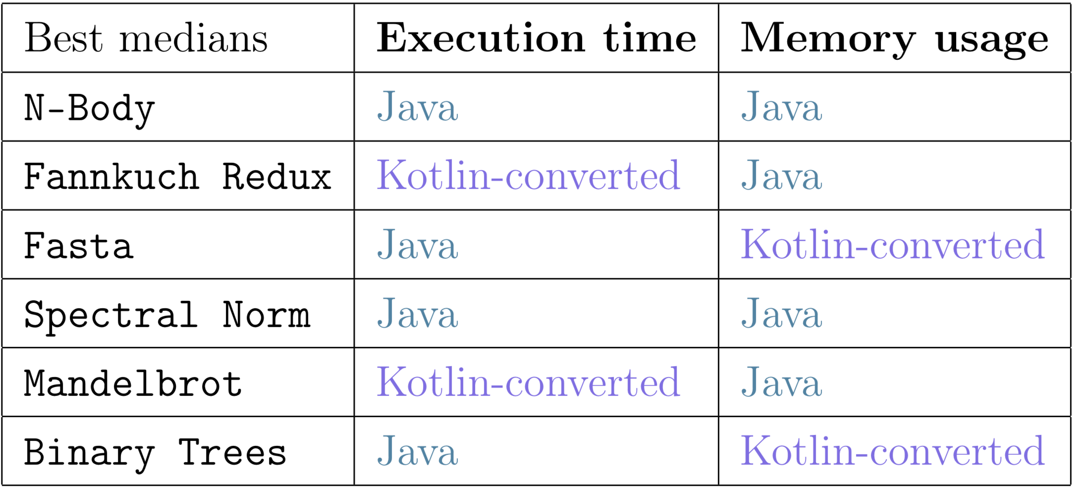Java vs. Kotlin — Part 1: Performance - RSQ Technologies - Medium
