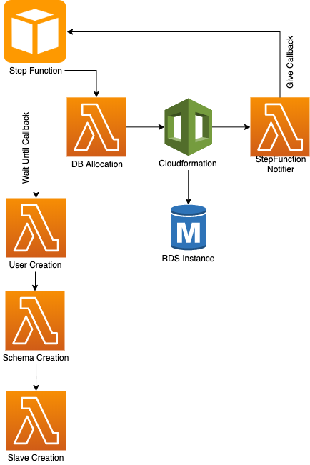 Aws Step Function Call Back Pattern Using Aws Lambda By Naga Surya Praveen E Medium