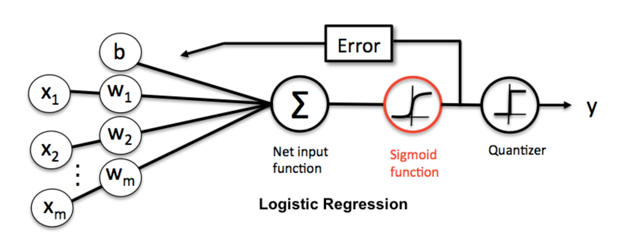 使用 TensorFlow 學習 Softmax 回歸 (Softmax Regression) | by Airwaves | 手寫筆記 | Medium