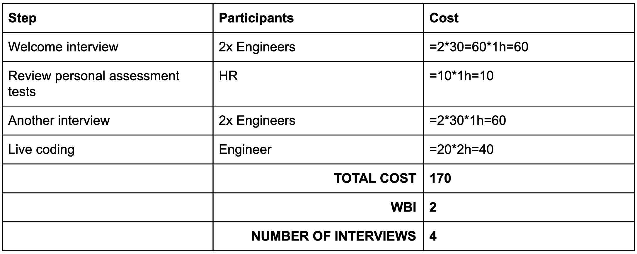 The never-ending search for an interview process that works | by Sergey ...