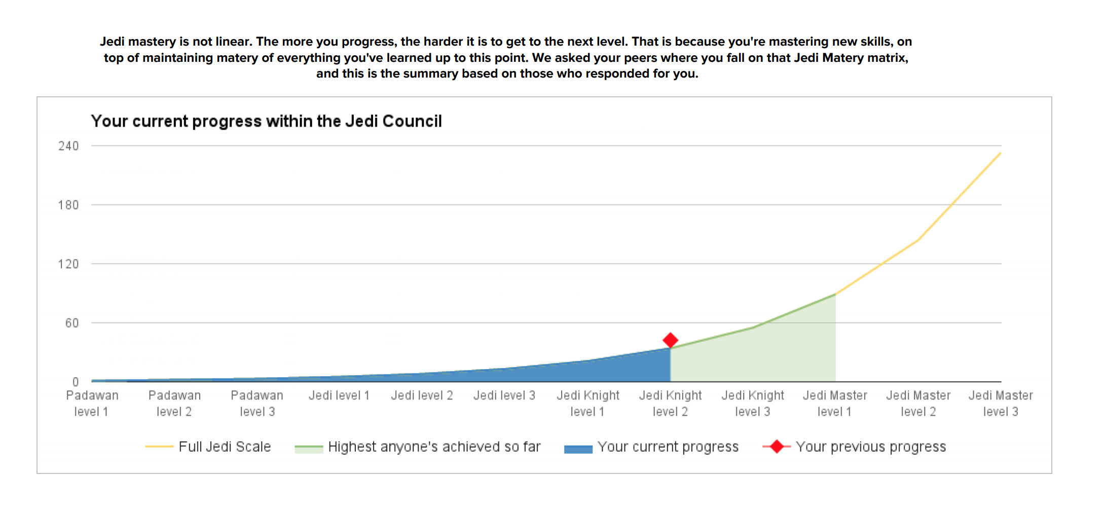 We built a career development framework - The Startup - Medium