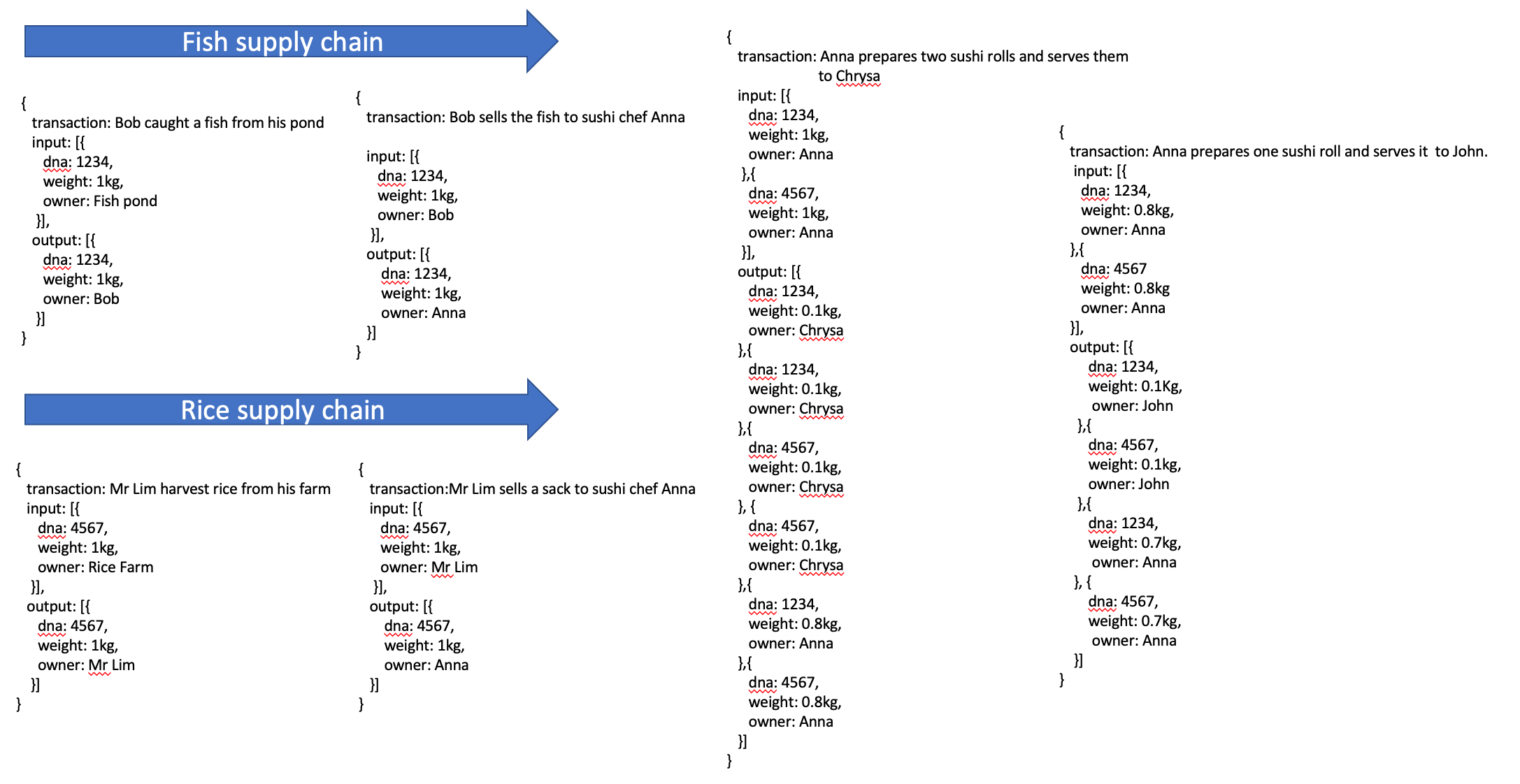 From fish to sushi in UTXO. Supply chain activity modelling in UTXO ...