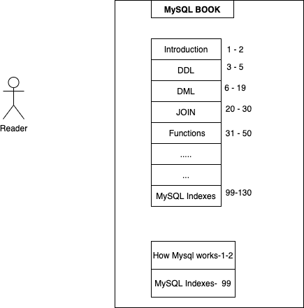 MySQL Database Indexes. Improve database performance | by Atul Solanki ...