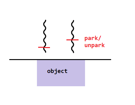 Guide to LockSupport class in Java. | Tech Wrench