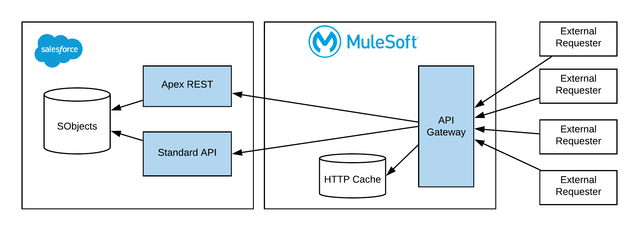 Designing for High-Volume Reads in Salesforce | by Salesforce ...