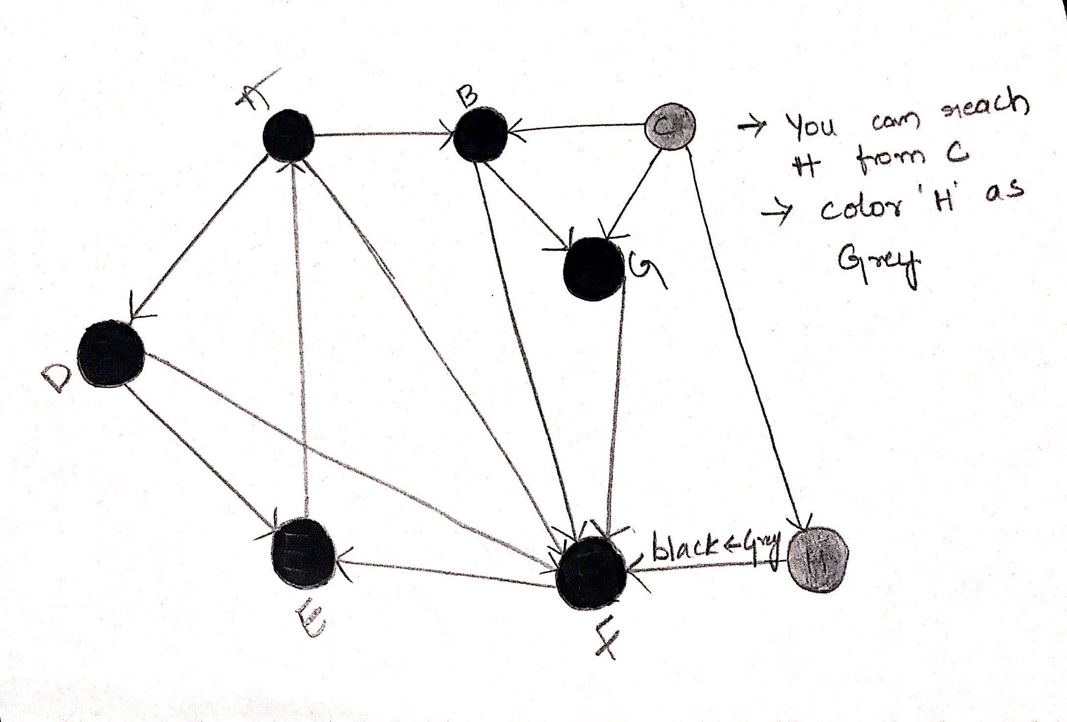 Graph Data Structure And Algorithms By Algorithms Cs Algorithmic 4242