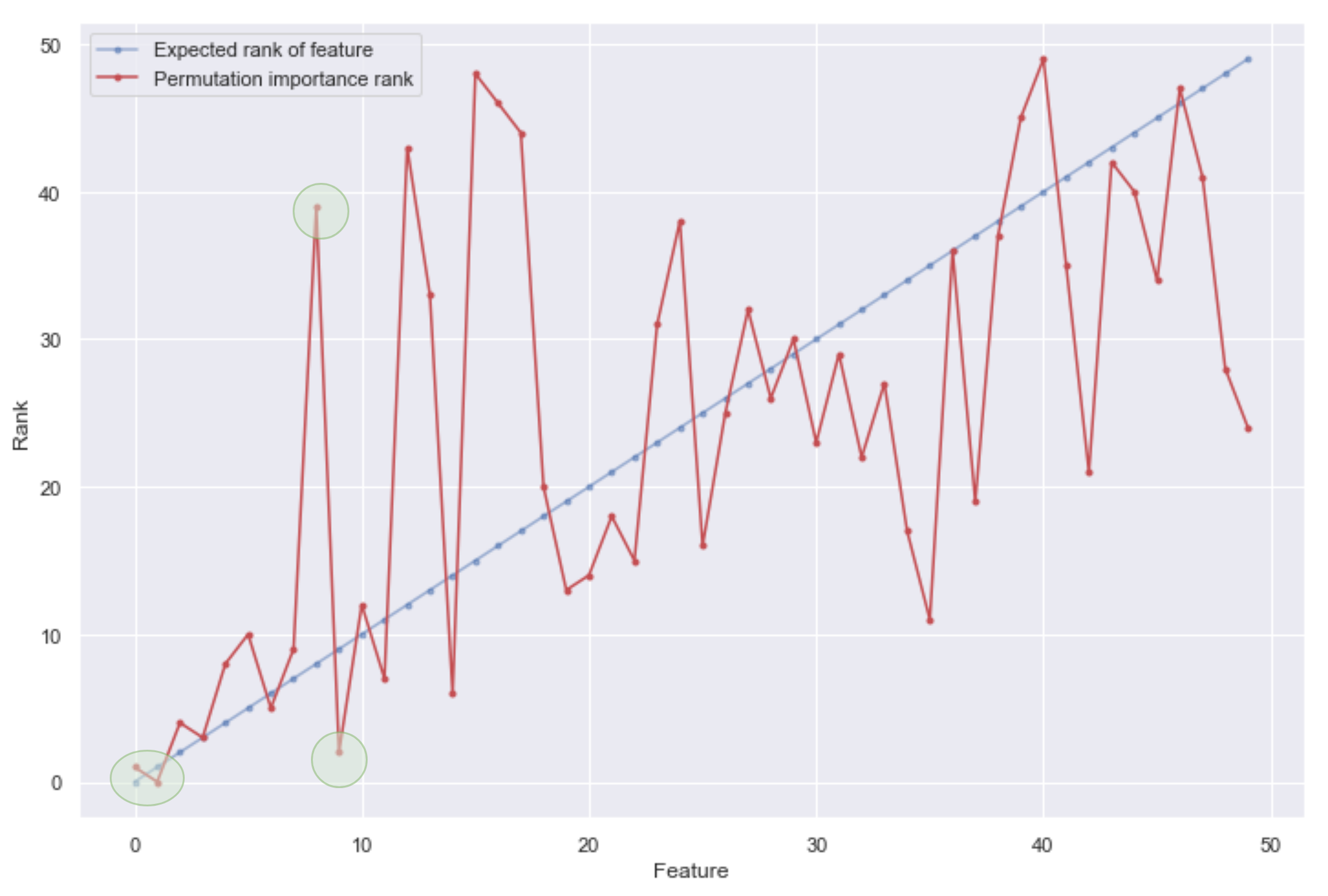 Stop Permuting Features. Permutation importance may give you… | by ...