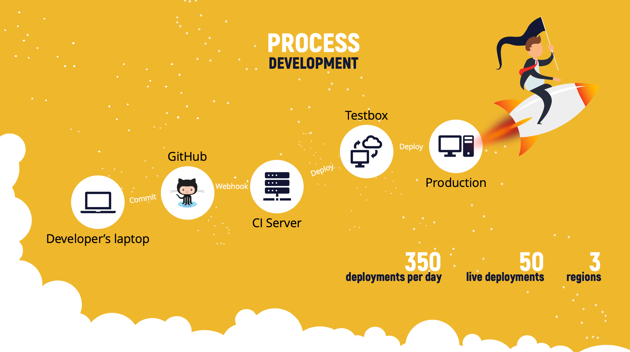 Fueling the Rocket for 500 deploys per Week | by George Javakhidze ...