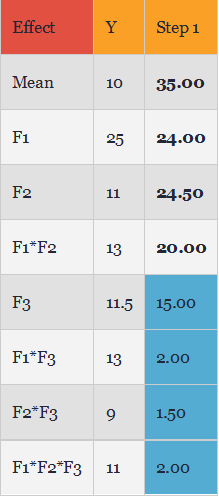 Measuring Effects through Yates Algorithm | by Abhijit Telang (Abhijit ...