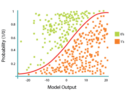 Regresión Logística usando Sklearn| Logic Regression 🧠🐱‍🚀 | by Geekscoach | Medium