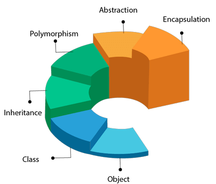 Introduction to Object Oriented Programming | by Dilani Rajendren | Medium