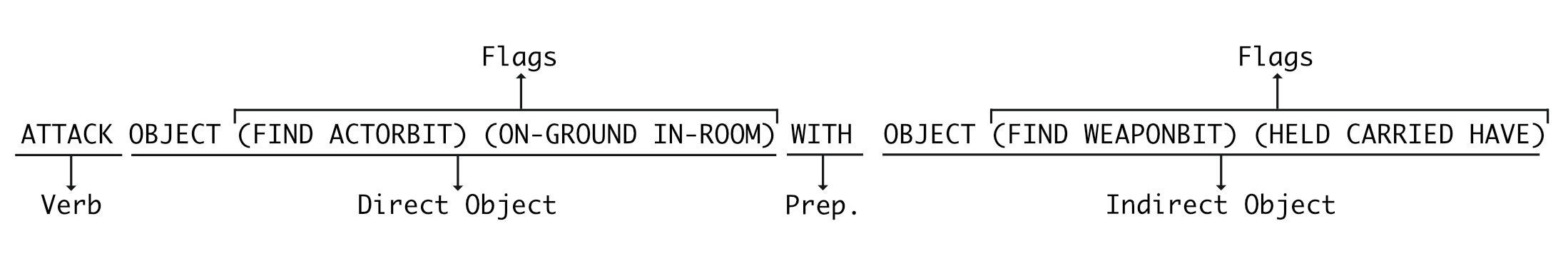 Zork: The Great Inner Workings. Exploring the source code and game ...