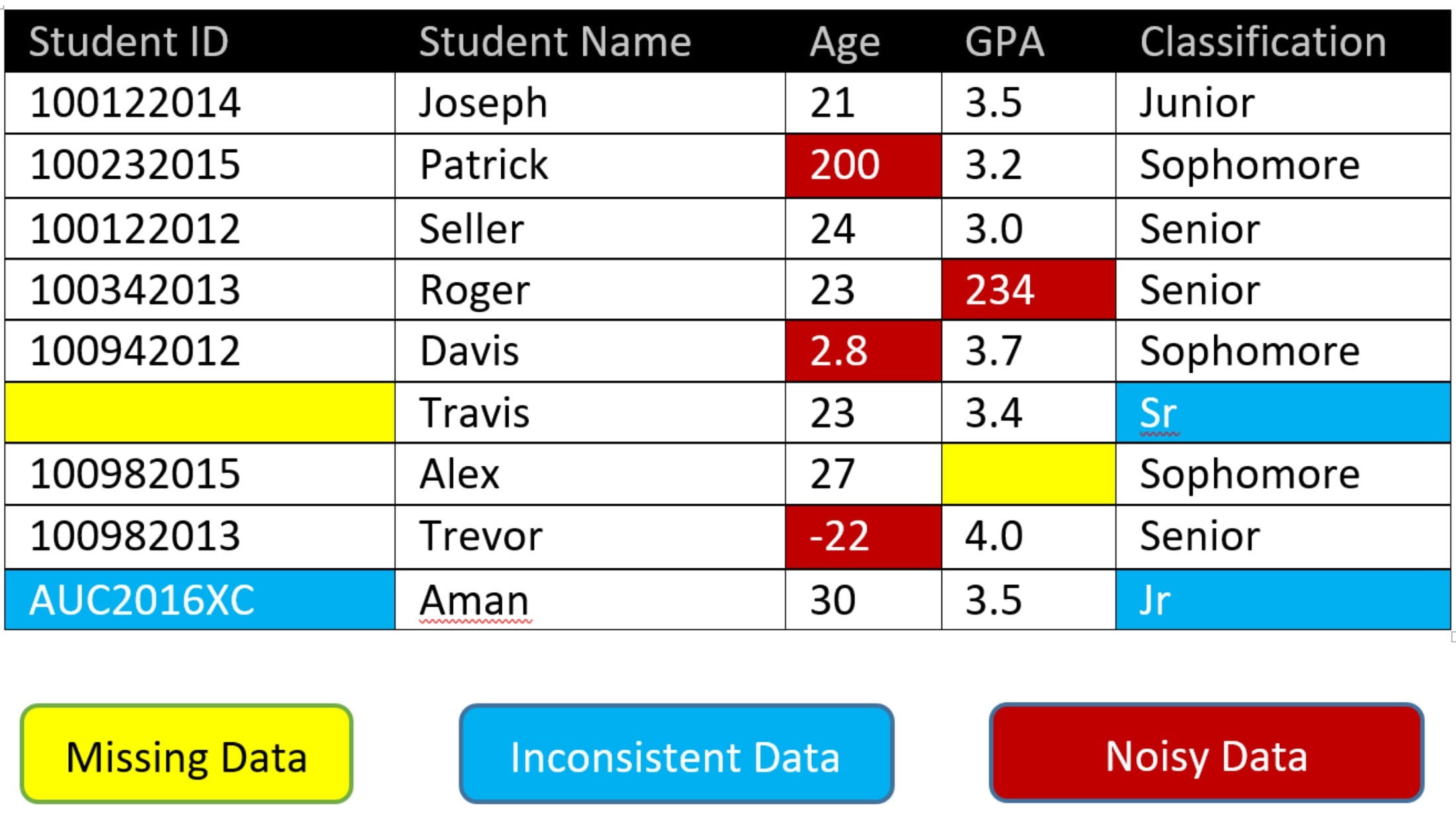 Get rid of the dirt from your data — Data Cleaning techniques
