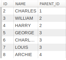SQL Recursive Queries. Suppose a scenario, in which one of… | by Ishara ...