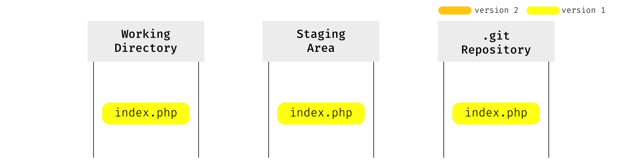 Git Reset 101. Reset is probably one of the least… | by Zvonimir Spajic | HackerNoon.com | Medium