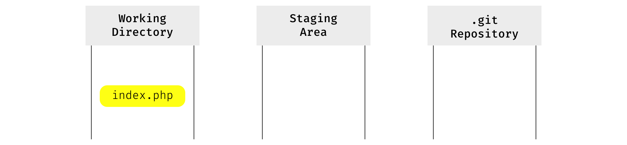 Git Reset 101. Reset is probably one of the least… | by Zvonimir Spajic | HackerNoon.com | Medium