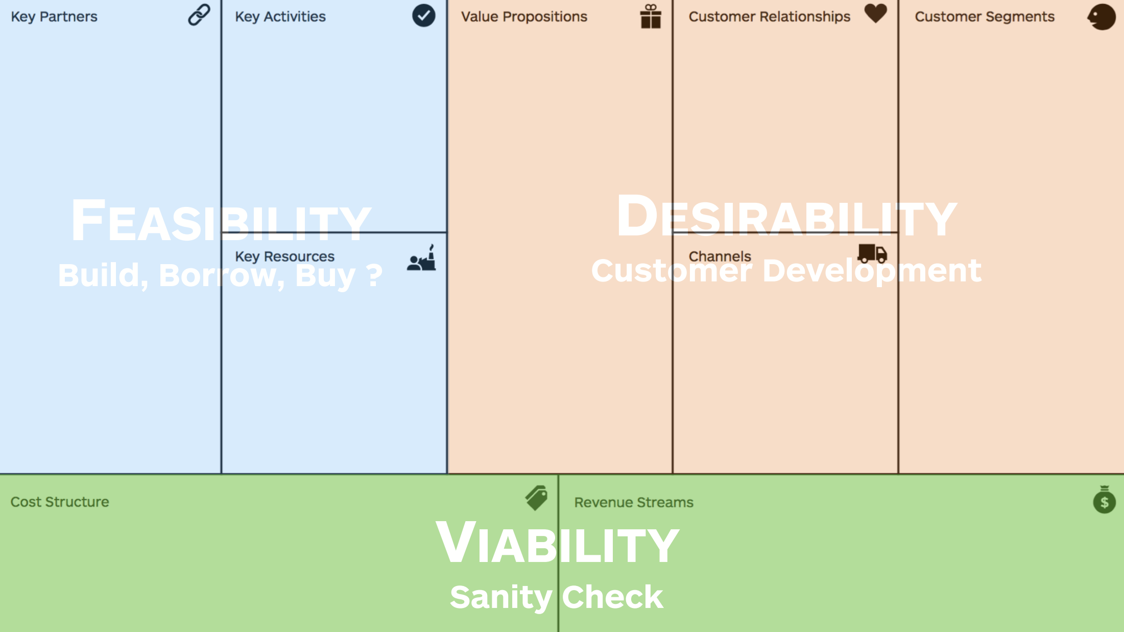 Assumption Mapping. Based on the desirability, feasibility… | by ...