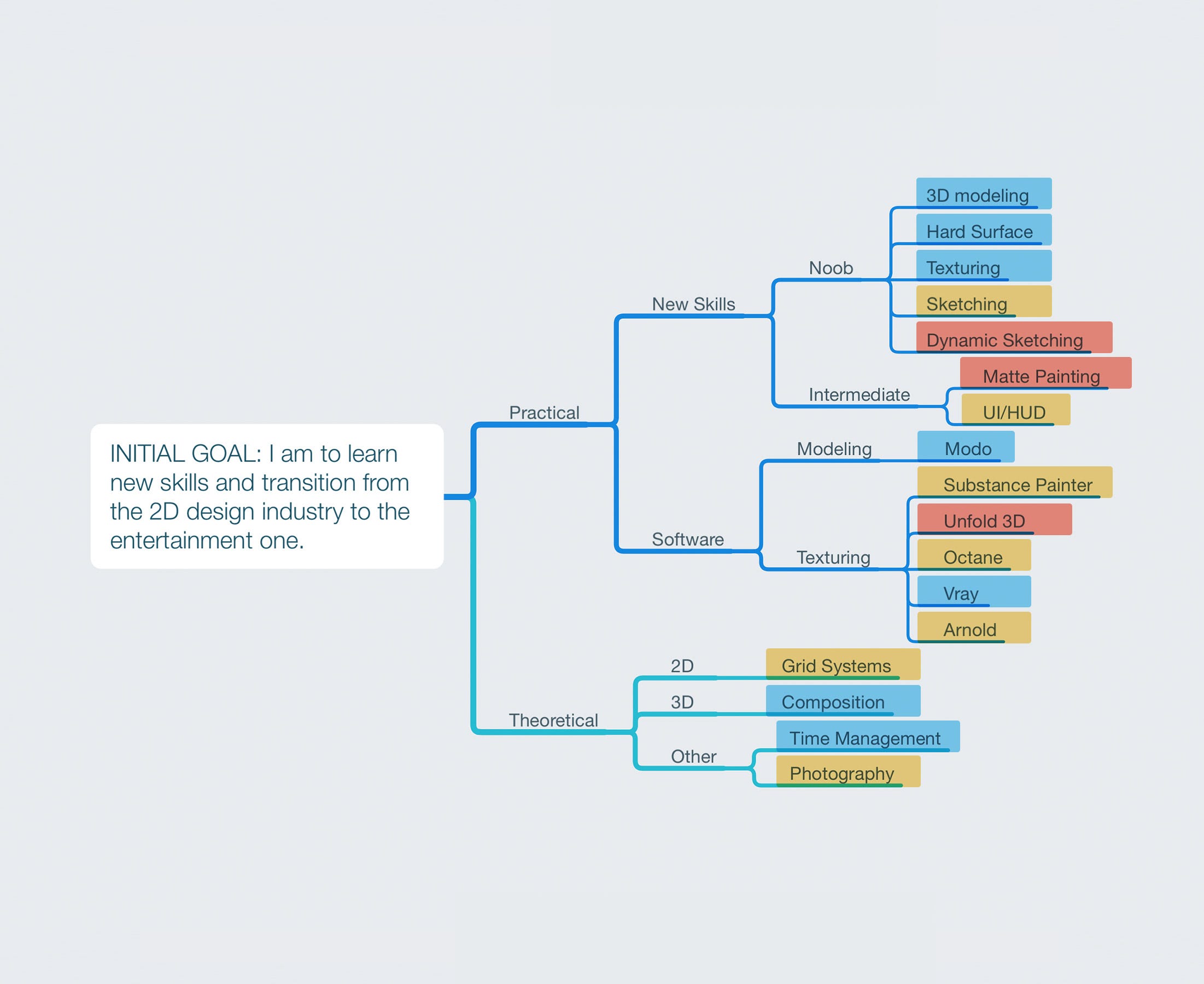 7 Steps to Create your Learning Path | by Learn Squared | Medium