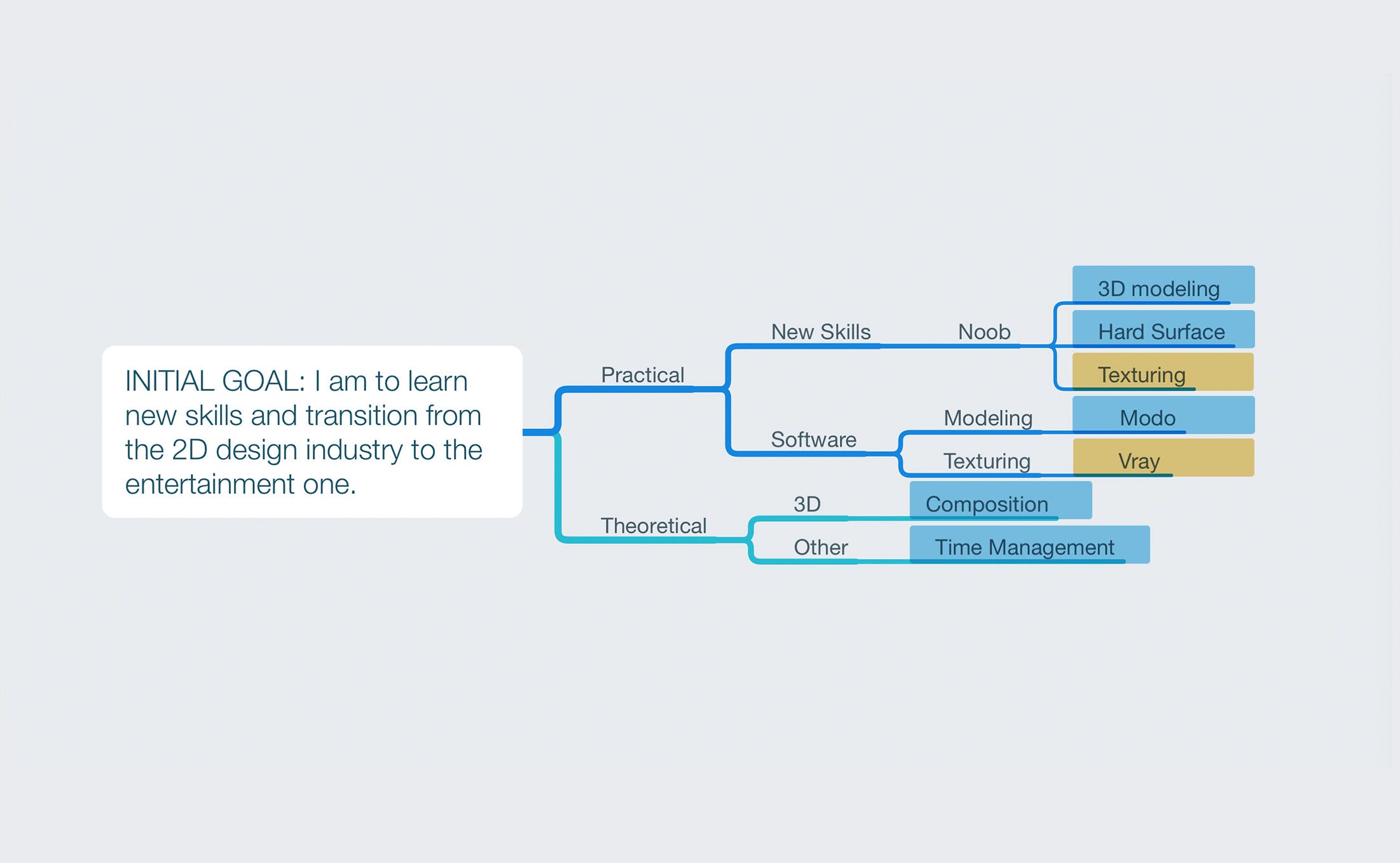 7 Steps to Create your Learning Path | by Learn Squared | Medium