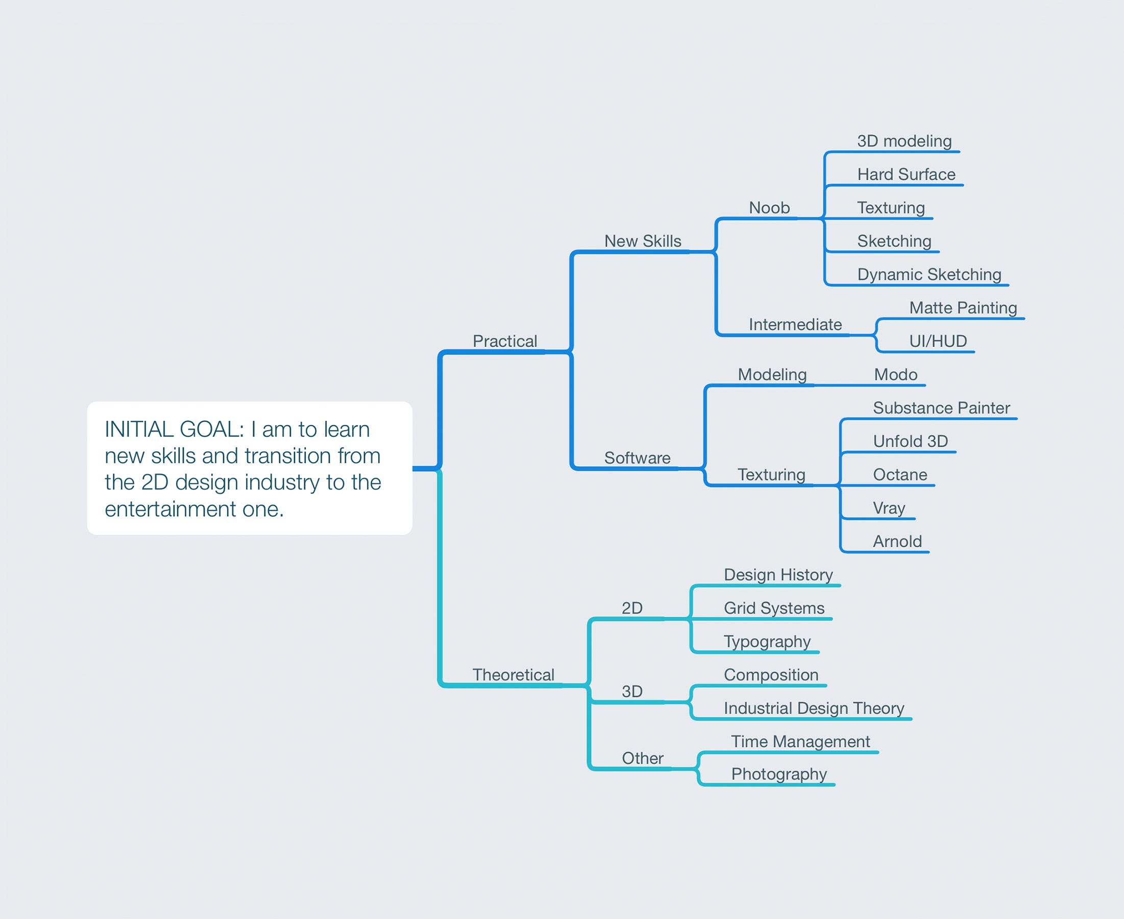 7 Steps to Create your Learning Path - Learn Squared - Medium