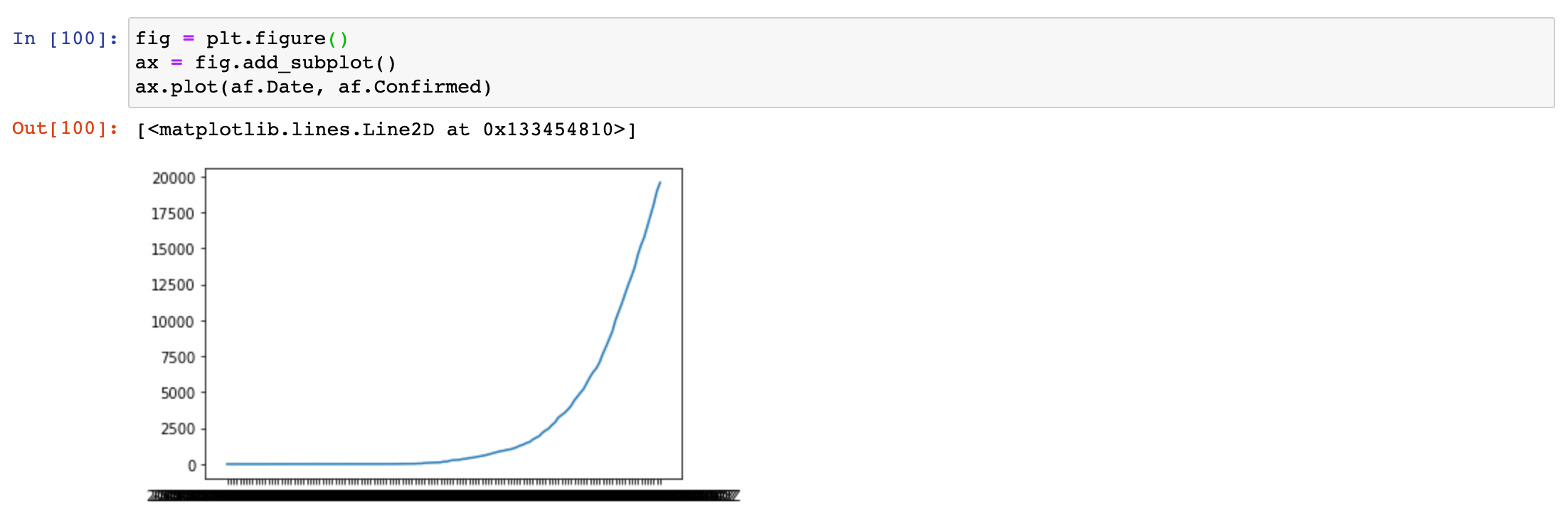 How To Make A Line Plot With Pandas And Matplotlib In A Jupyter Notebook By David Allen Medium