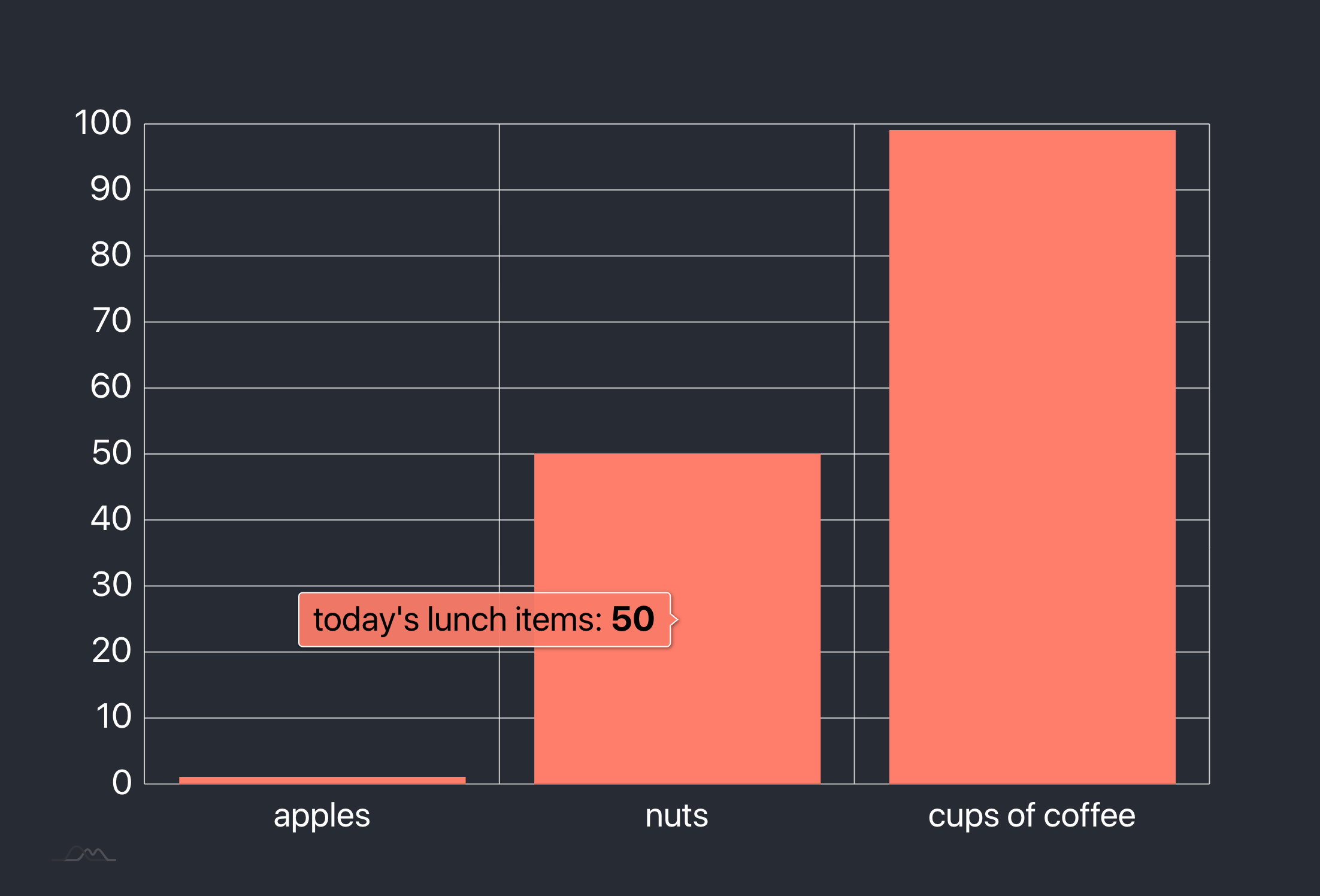 Data Visualization with React & amCharts | by Amal Amine | Medium