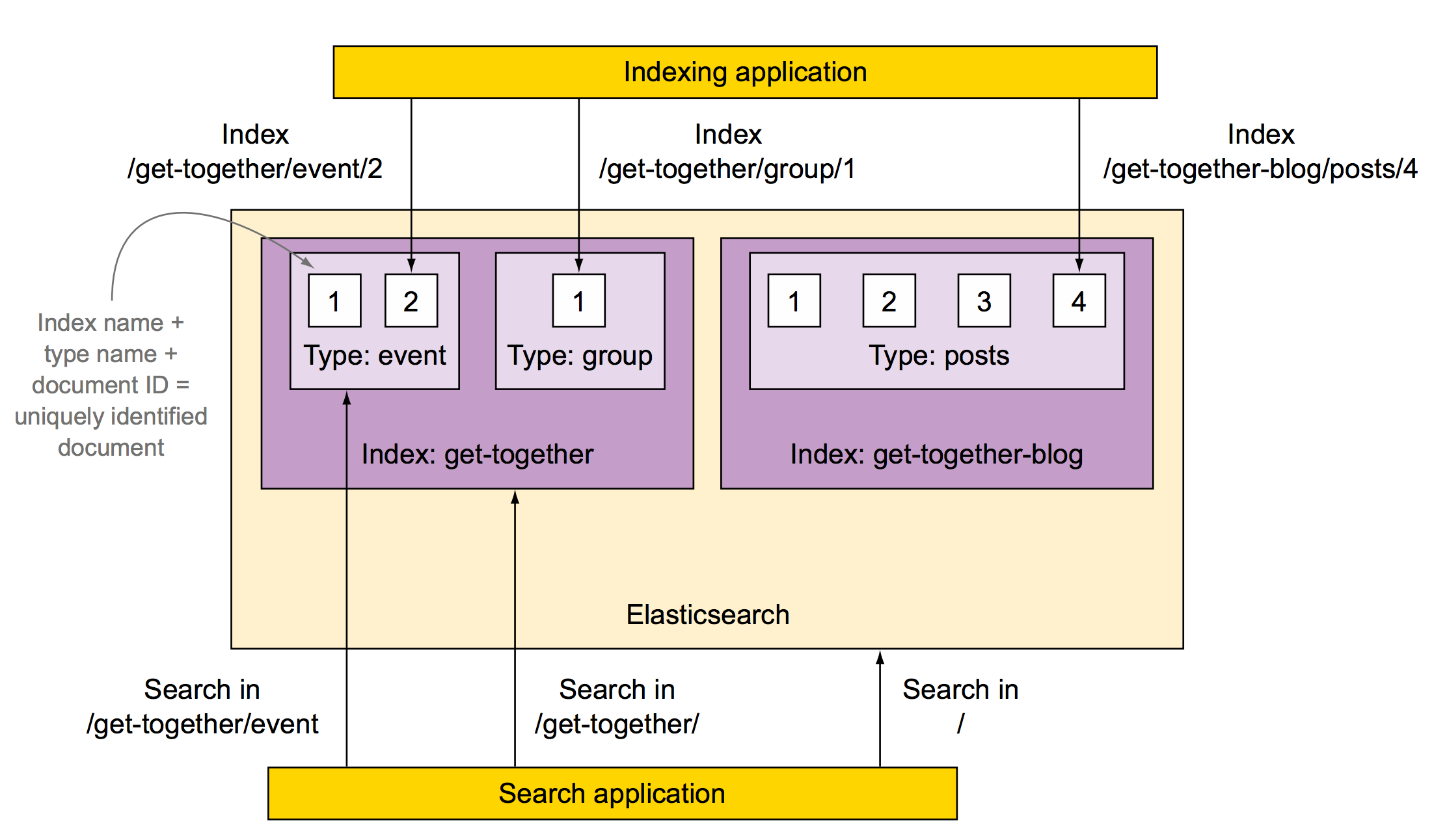 Elasticsearch ภาคลุยสนาม ตอนที่ 2 | by Tanakorn Numrubporn | Machine ...