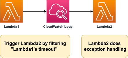 Lambda Timeout Handling with CloudWatch Log Filter | by shimo | Oct, 2022 | Medium