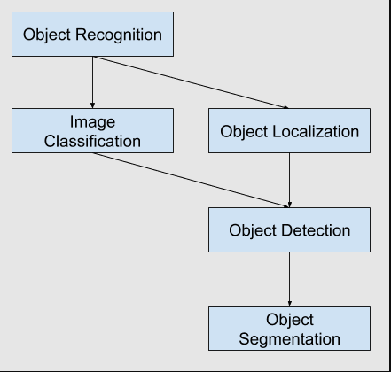 YOLOV7 Object Counter Logic. YOLOv7 is the fastest and newest YOLO ...