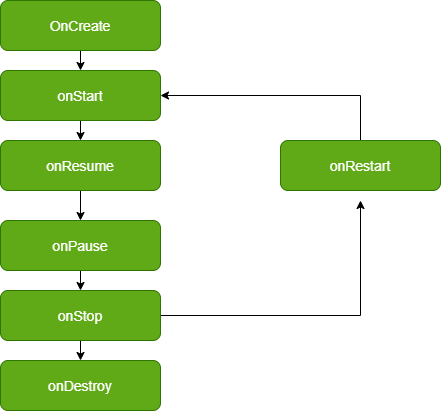Android Activity Life Cycle. Android is designed to empower users… | by Nithya Nataraj | Medium