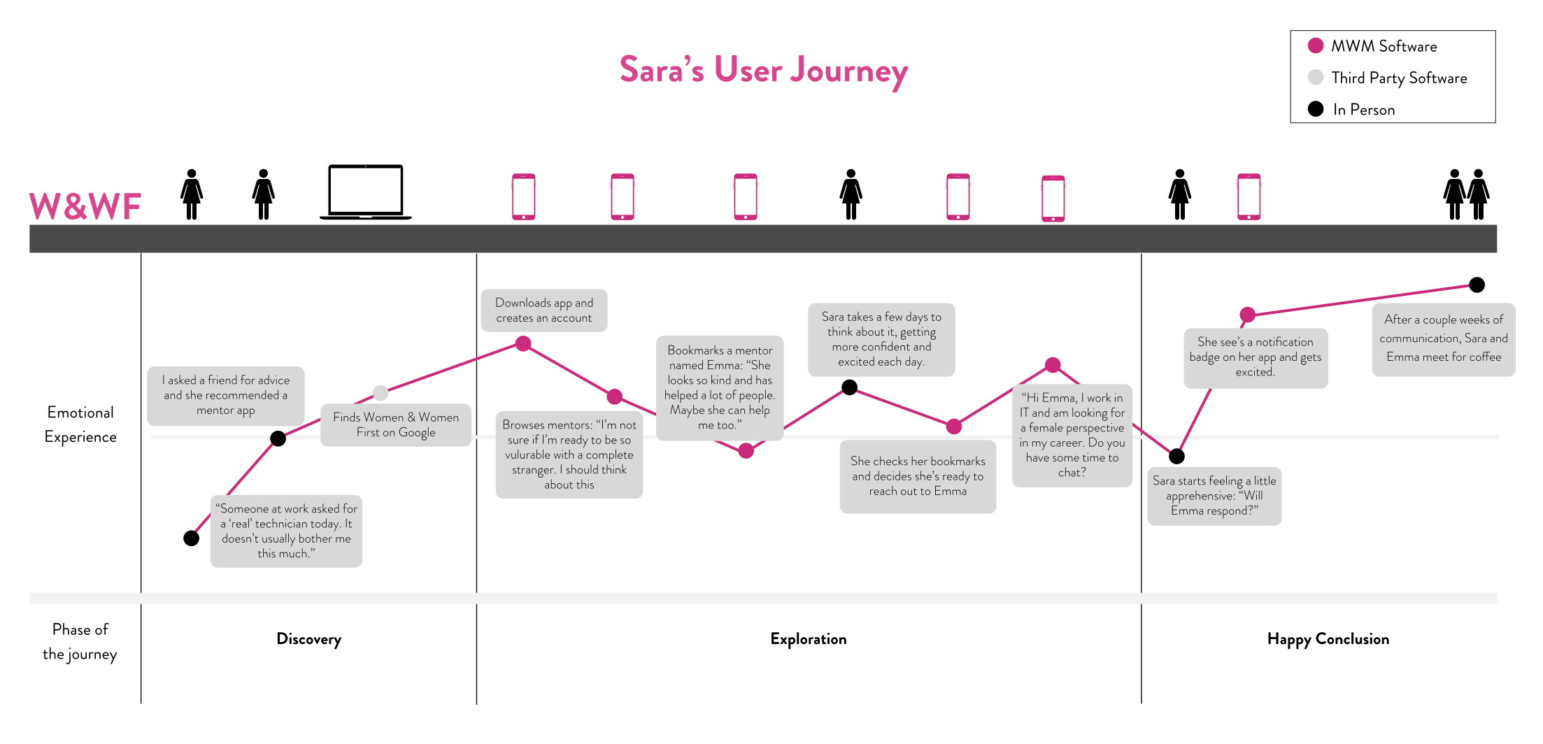Women and Women First — Women’s Mentorship Mobile App ~UXDI | by Julia ...