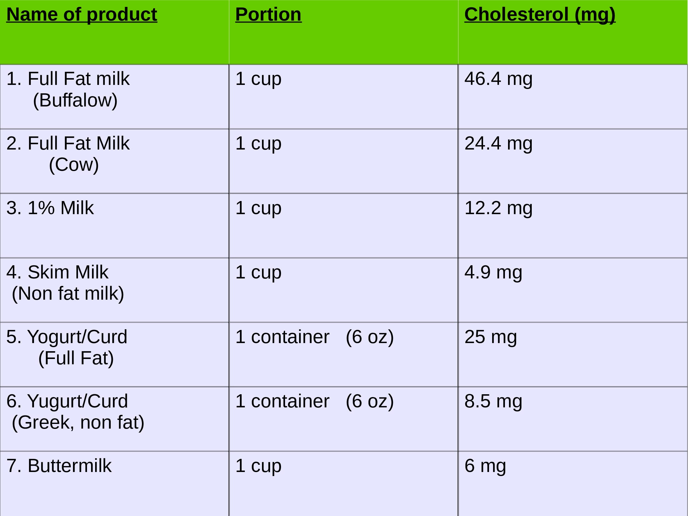5 things that will NOT increase your cholesterol levels! | by Soniya ...