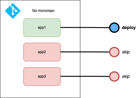 Build and deploy only affected services using Nx and GitLab CI | FAUN Publication
