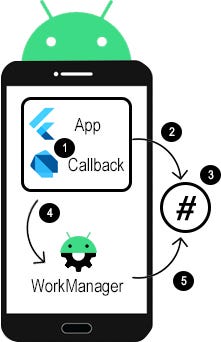 How to fetch user location in background with Flutter | by Pierre Sabot | Medium