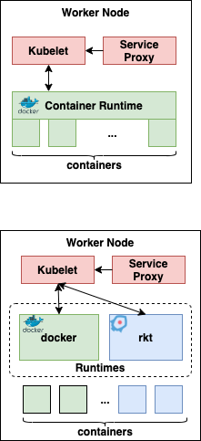 Evolution of k8s worker nodes-CRI-O | by A B Vijay Kumar | FAUN Publication