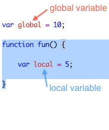 JavaScript: Hoisting, Variable shadowing, Scope and Closures | by ...