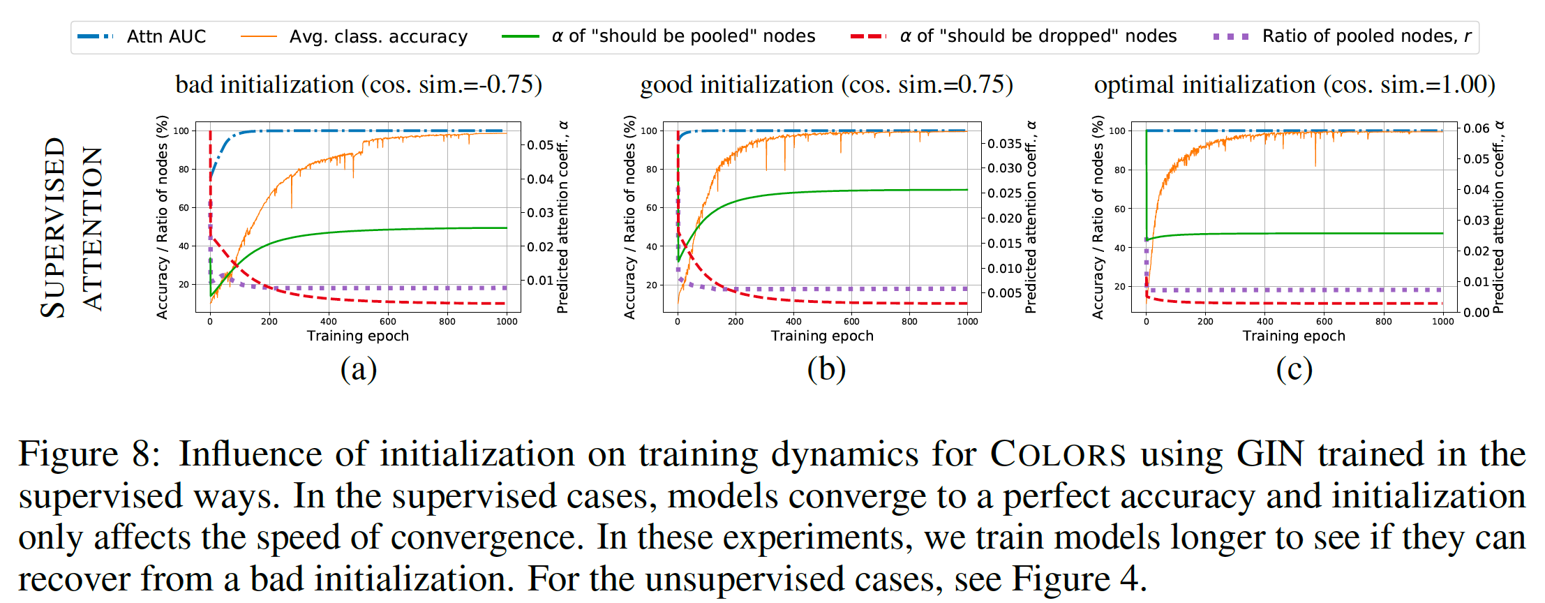 探討graph Attention機制有效性 — Understanding Attention And Generalization In Graph Neural Networks