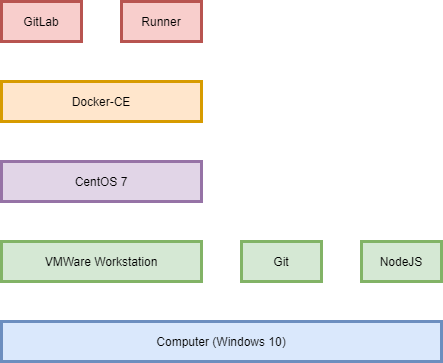 Node, Docker, GitLab: short introduction to DevOps | by JS | Medium