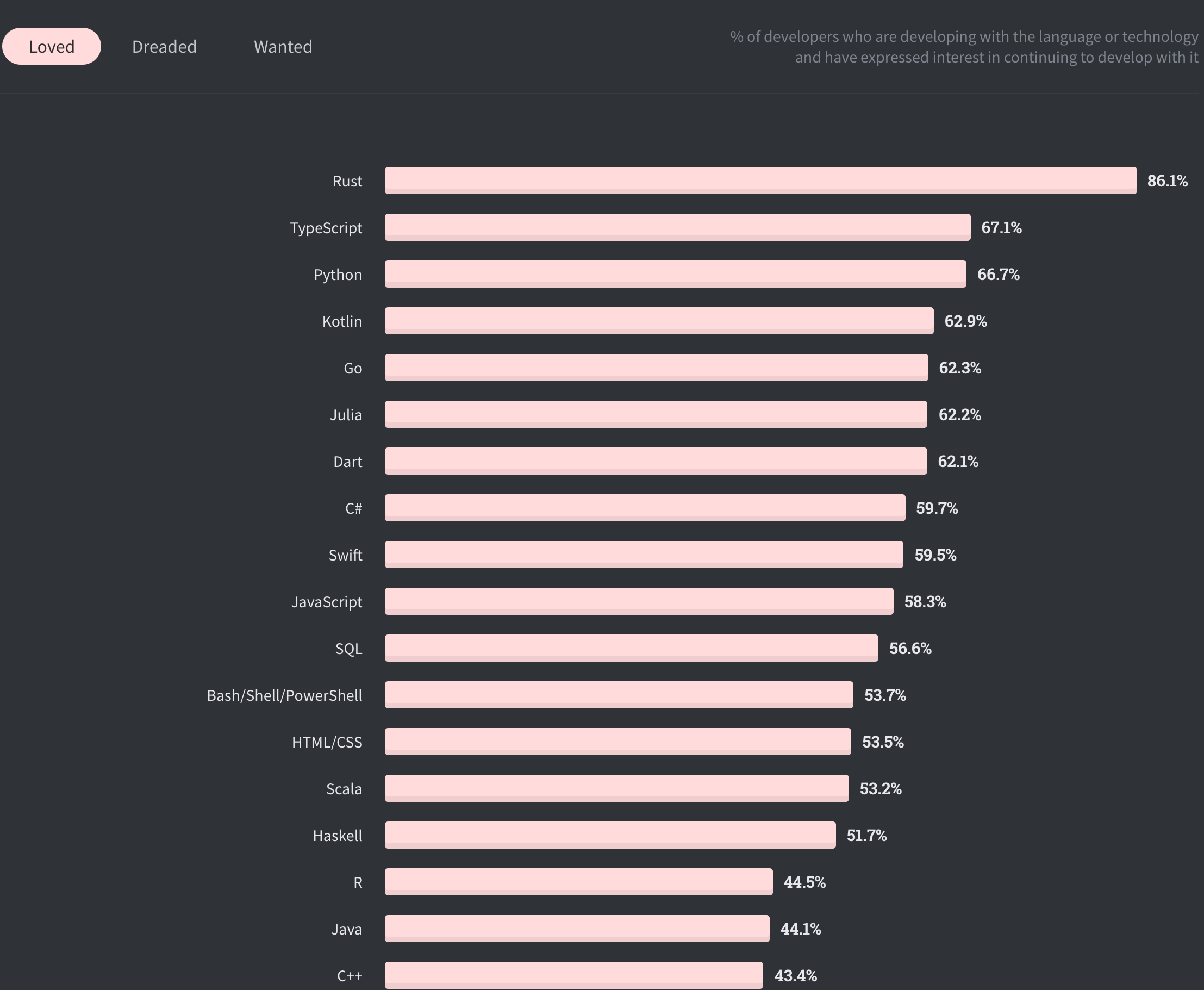 PROGRAMMING LANGUAGES - THE FUTURE | by Deborah Ajah | Debonaire Home ...