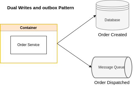 Spring Boot Outbox Pattern. When we work with microservices we may… | by Biswajit Kumar | Medium