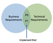 Finding the accurate composition of Technical and Business Requirements ...