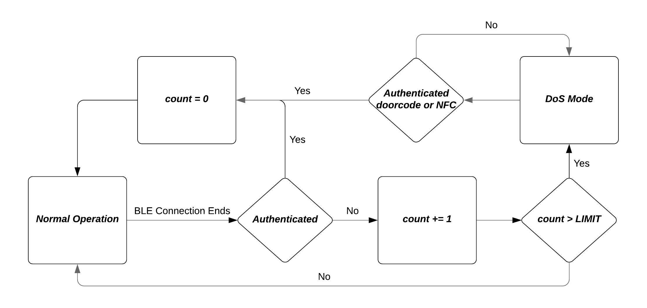 Notes on Securing Unbonded BLE Interactions - Latch Engineering Blog ...