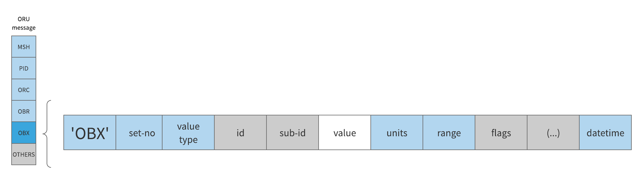 Chaos in the standardisation — how to handle HL7. | by Amelia Okulewicz ...
