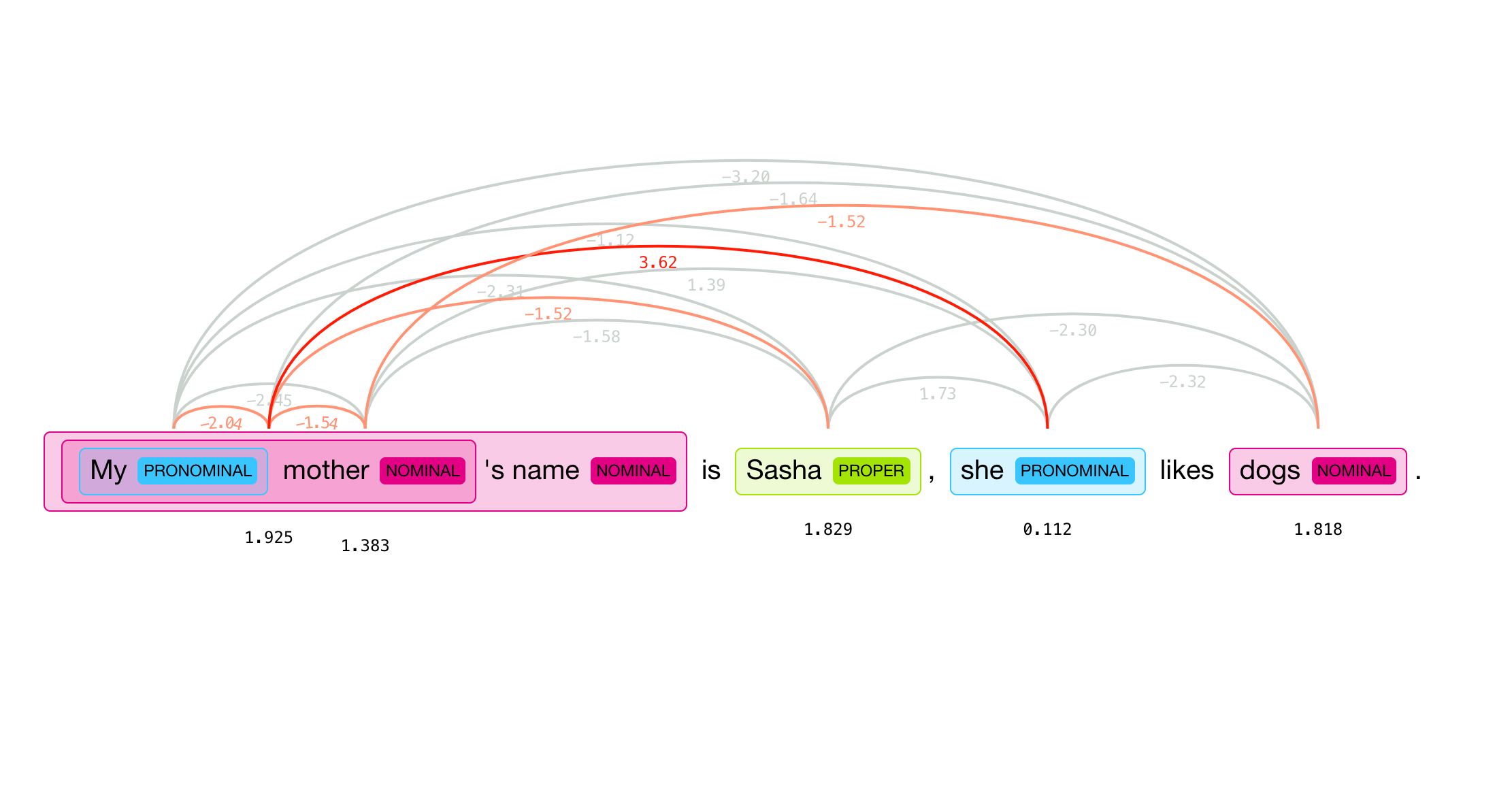 Practical AI : Generate English pronoun questions from any story using neural coreference ...
