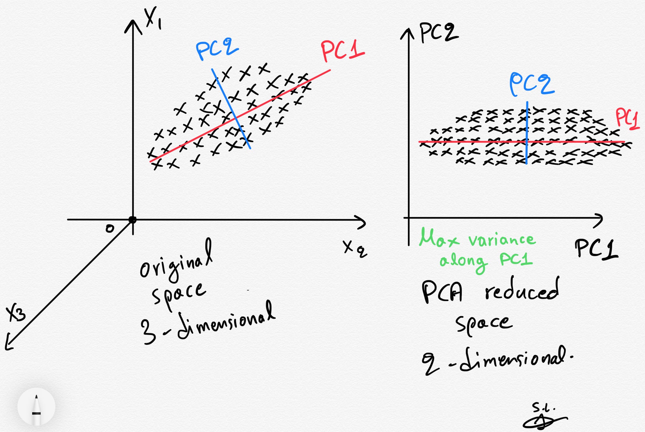 How To Implement PCA With Python And Scikit learn Theory Code By