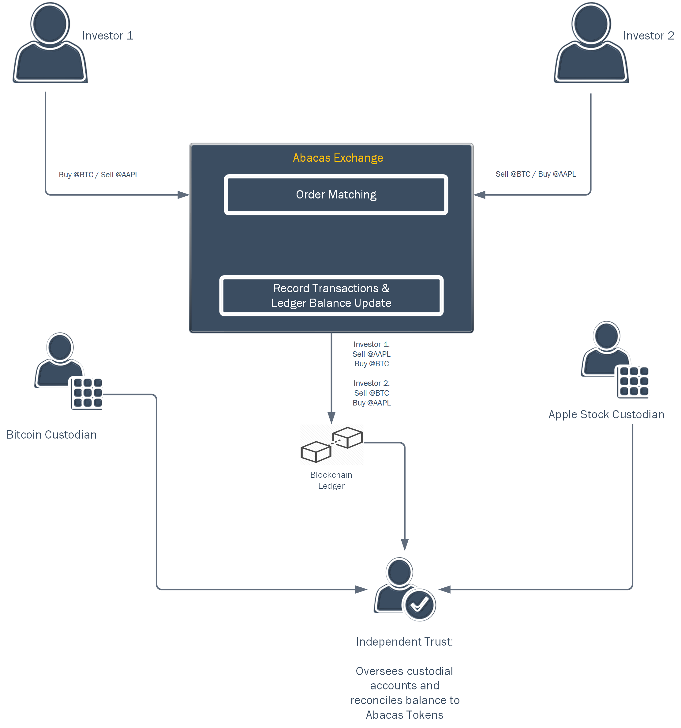 AbacasXchange — How it works?. Abacas Exchange Overview | by ...