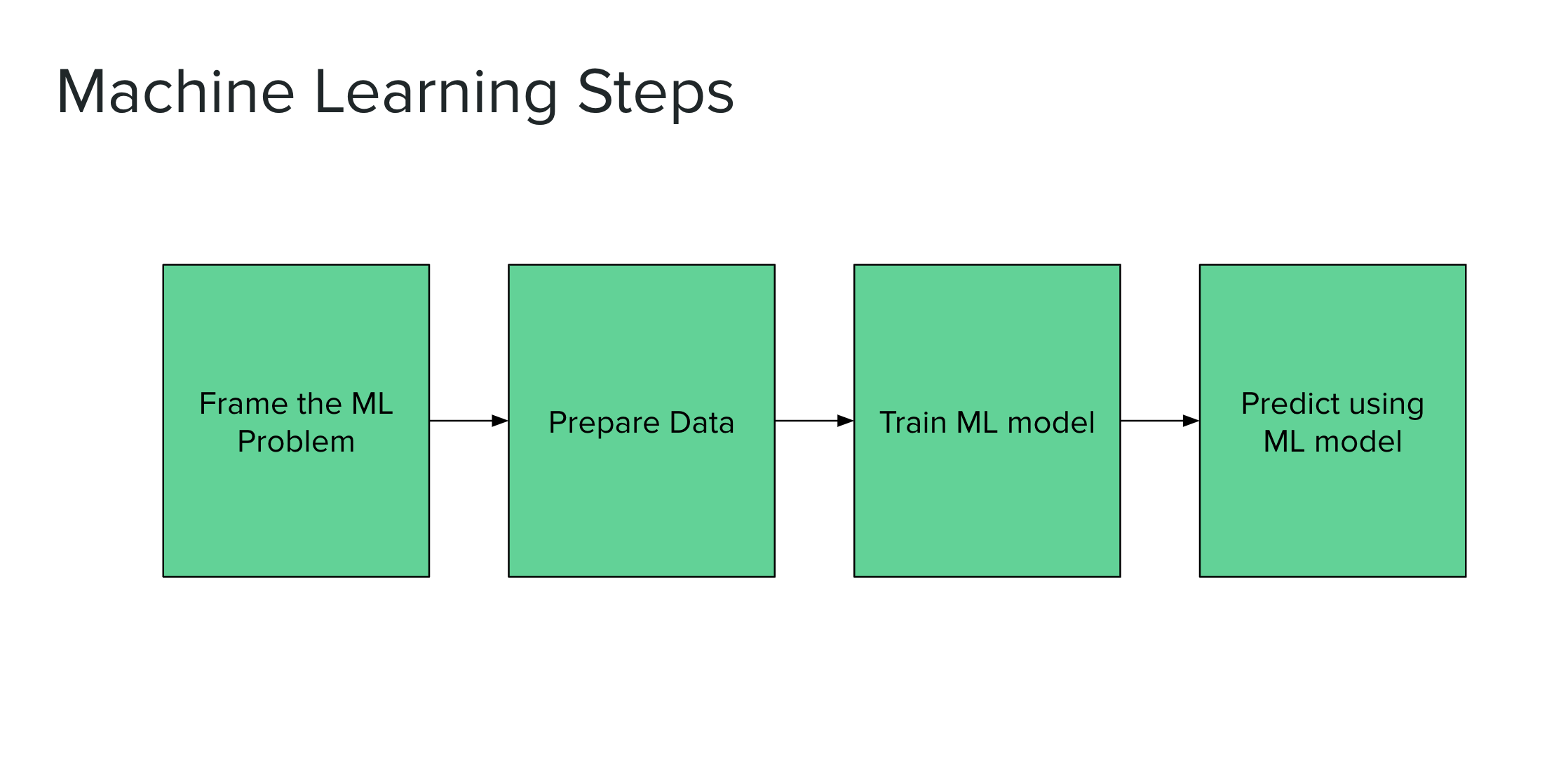 Using TED talks for Machine Learning | by Mekong Lam | Towards Data Science