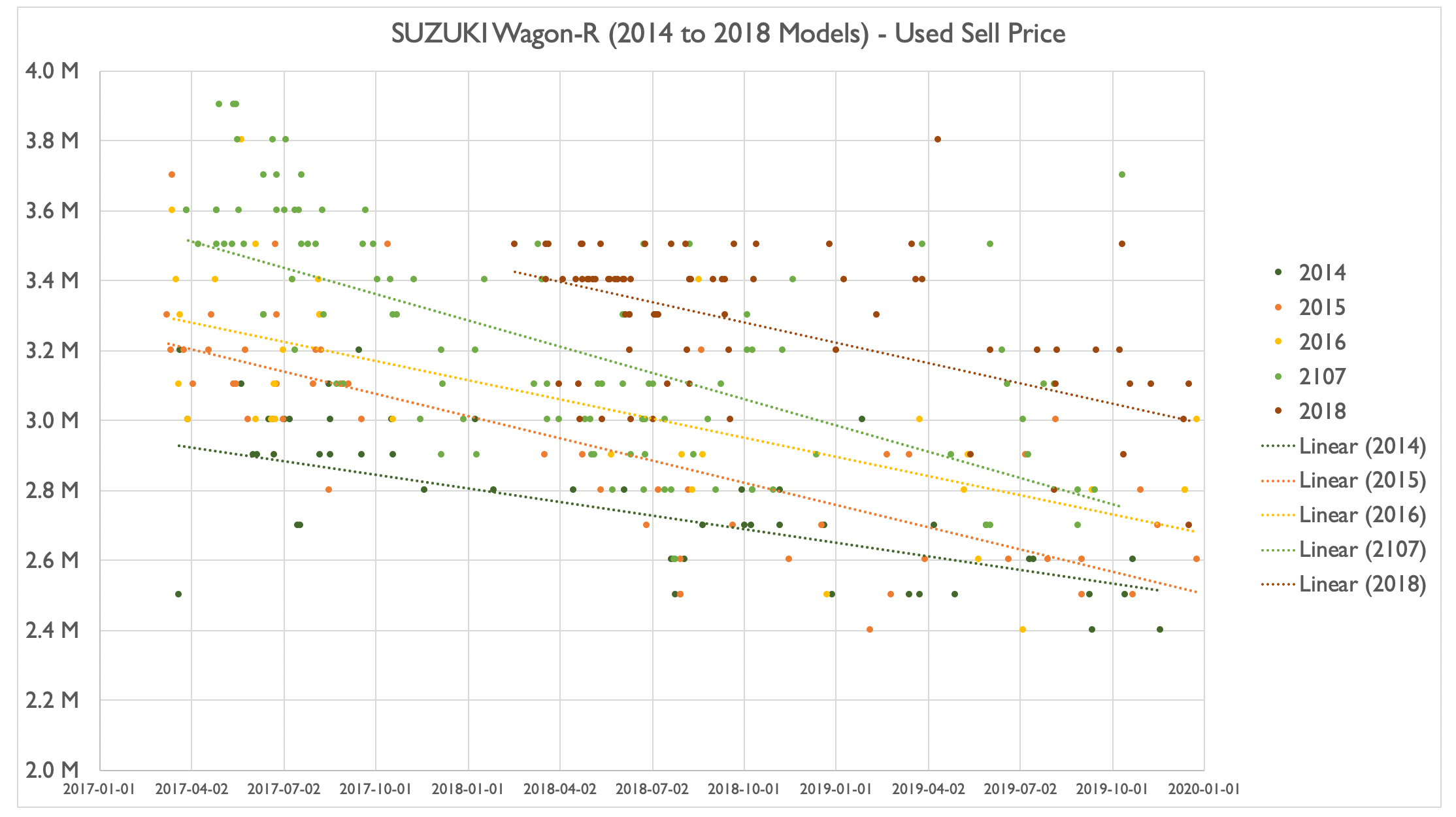 The Price of Cars. How do cars retain value over time? | by Nuwan I ...