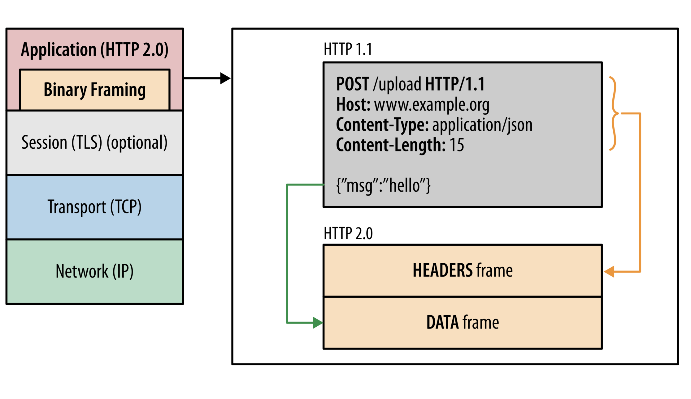Introduction to HTTP 2. A Brief History Of HTTP | by Mohammad Shaved ...